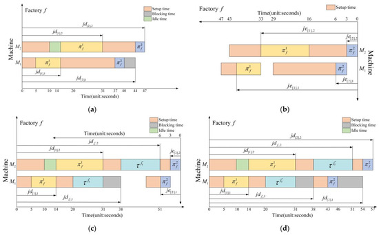 A Distributed Blocking Flowshop Scheduling with Setup Times Using Multi-Factory Collaboration ...