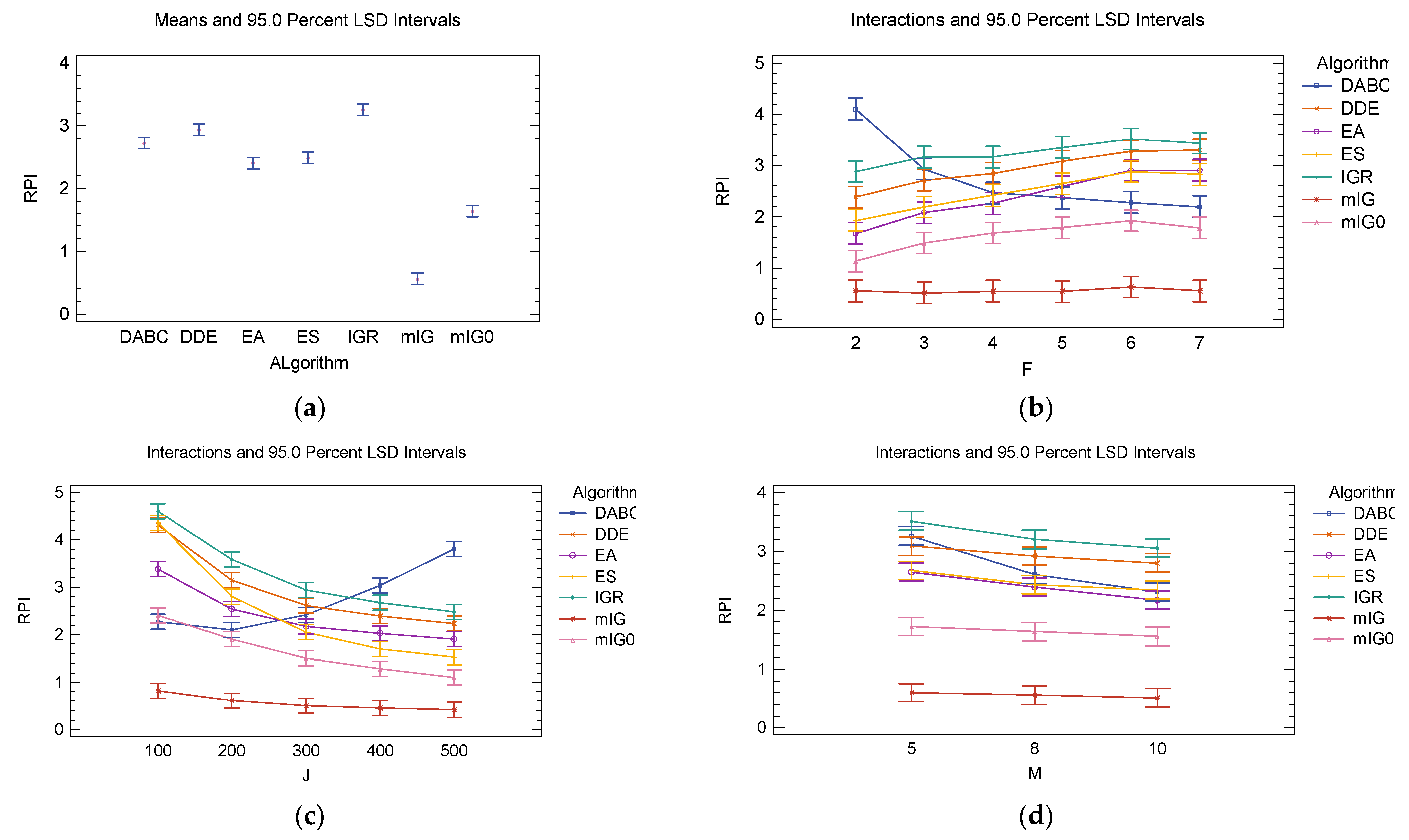 Mathematics Free Full Text A Distributed Blocking Flowshop Scheduling With Setup Times Using