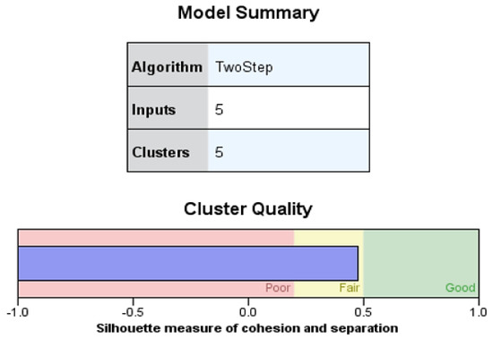 Two-Step Cluster Analysis of Passenger Mobility Segmentation during the ...