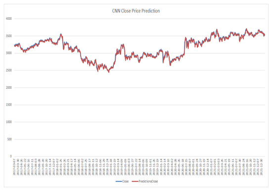 A Multi Parameter Forecasting for Stock Time Series Data Using LSTM and Deep Learning Model