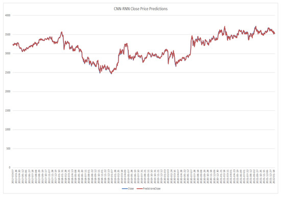 A Multi Parameter Forecasting for Stock Time Series Data Using LSTM and Deep Learning Model