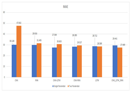 Mathematics Free Full Text A Multi Parameter Forecasting For Stock Time Series Data Using 0763