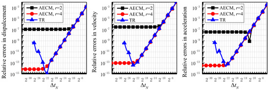 Mathematics | Free Full-Text | Highly Accurate and Efficient Time Integration Methods with ...