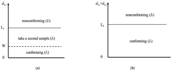 Mathematics Free Full Text Evaluating The Performance Of Synthetic Double Sampling Np Chart