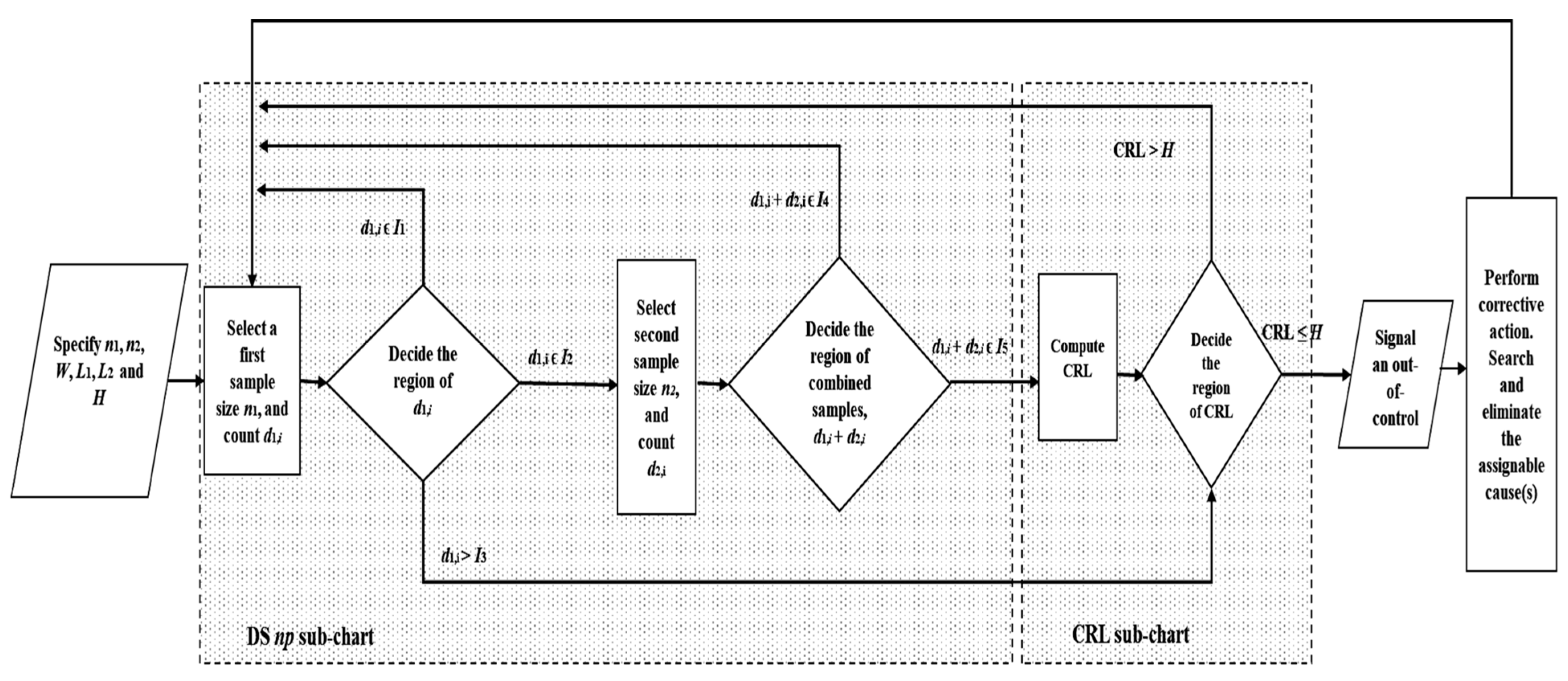 Mathematics Free Full Text Evaluating The Performance Of Synthetic Double Sampling Np Chart