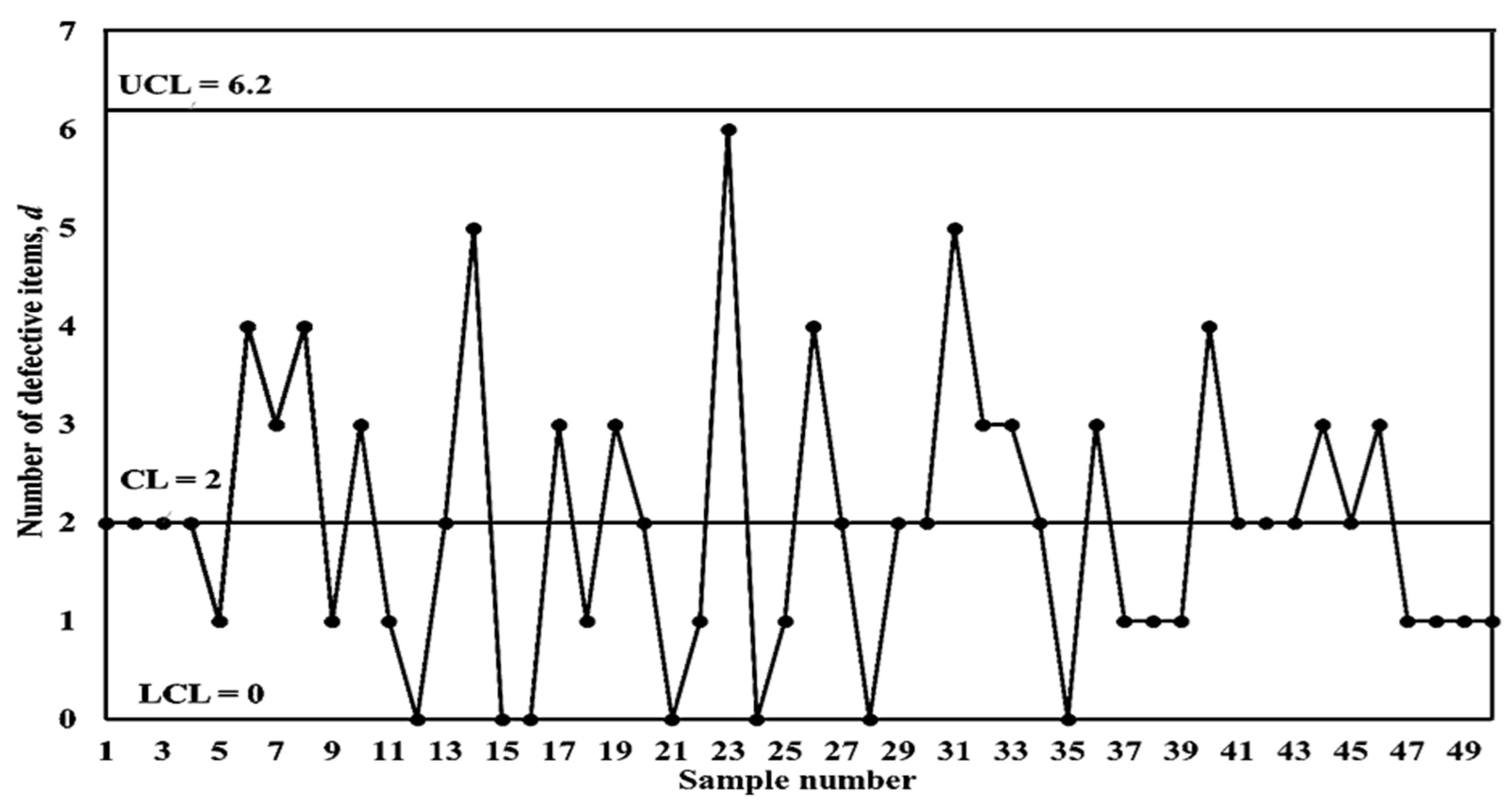 Mathematics Free Full Text Evaluating The Performance Of Synthetic Double Sampling Np Chart