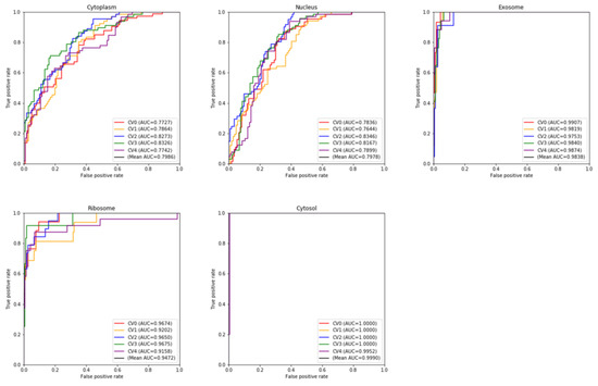 LightGBM-LncLoc: A LightGBM-Based Computational Predictor for Recognizing Long Non-Coding RNA ...