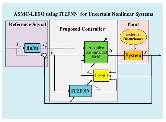 Mathematics | Free Full-Text | Adaptive Interval Type-2 Fuzzy Neural Network Sliding Mode ...