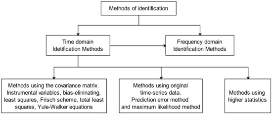 Overview of Identification Methods of Autoregressive Model in Presence ...