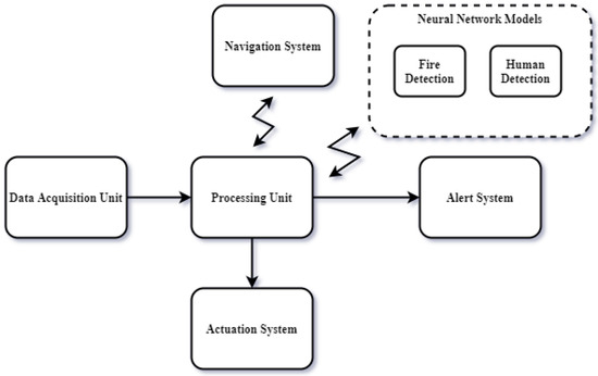 Automated Fire Extinguishing System Using a Deep Learning Based Framework
