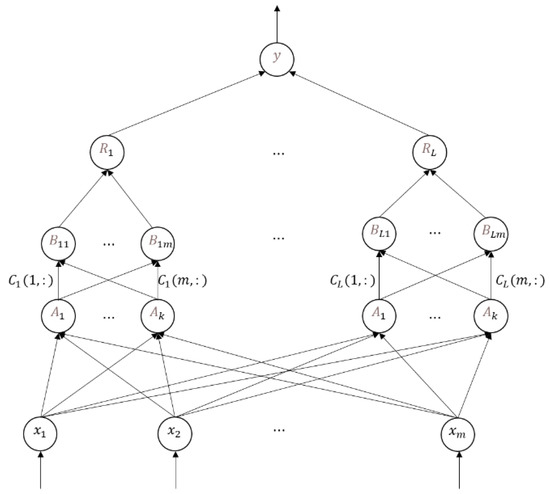 Stochastic Configuration Based Fuzzy Inference System with Interpretable Fuzzy Rules and ...