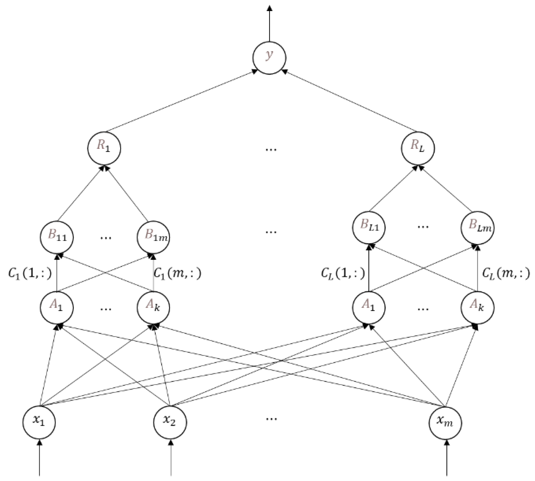 Stochastic Configuration Based Fuzzy Inference System with Interpretable Fuzzy Rules and ...