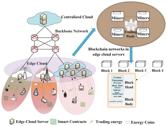 Mathematics | Free Full-Text | Blockchain Enabled Credible Energy Trading at the Edge of the ...