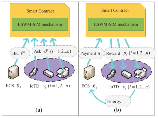 Mathematics | Free Full-Text | Blockchain Enabled Credible Energy Trading at the Edge of the ...