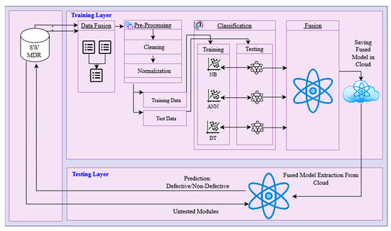 A Cloud-Based Software Defect Prediction System Using Data and Decision ...