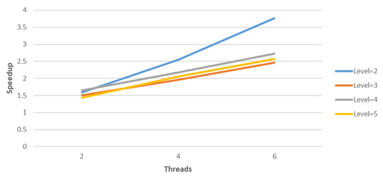 Mathematics | Free Full-Text | An Aggregation-Based Algebraic Multigrid Method with Deflation ...