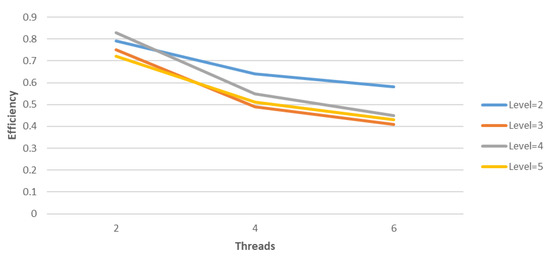 Mathematics | Free Full-Text | An Aggregation-Based Algebraic Multigrid Method with Deflation ...