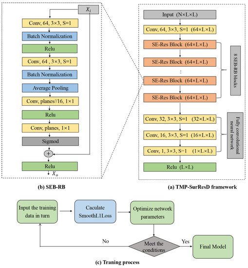 The Relative Distance Prediction of Transmembrane Protein Surface Residue Based on Improved ...