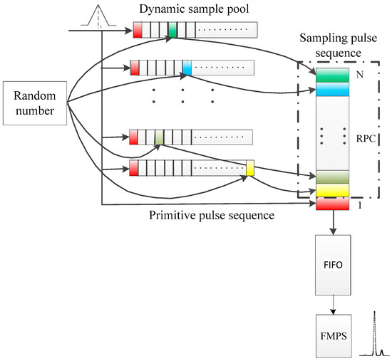 Mathematics | Free Full-Text | Complex Dynamical Sampling Mechanism for the Random Pulse ...