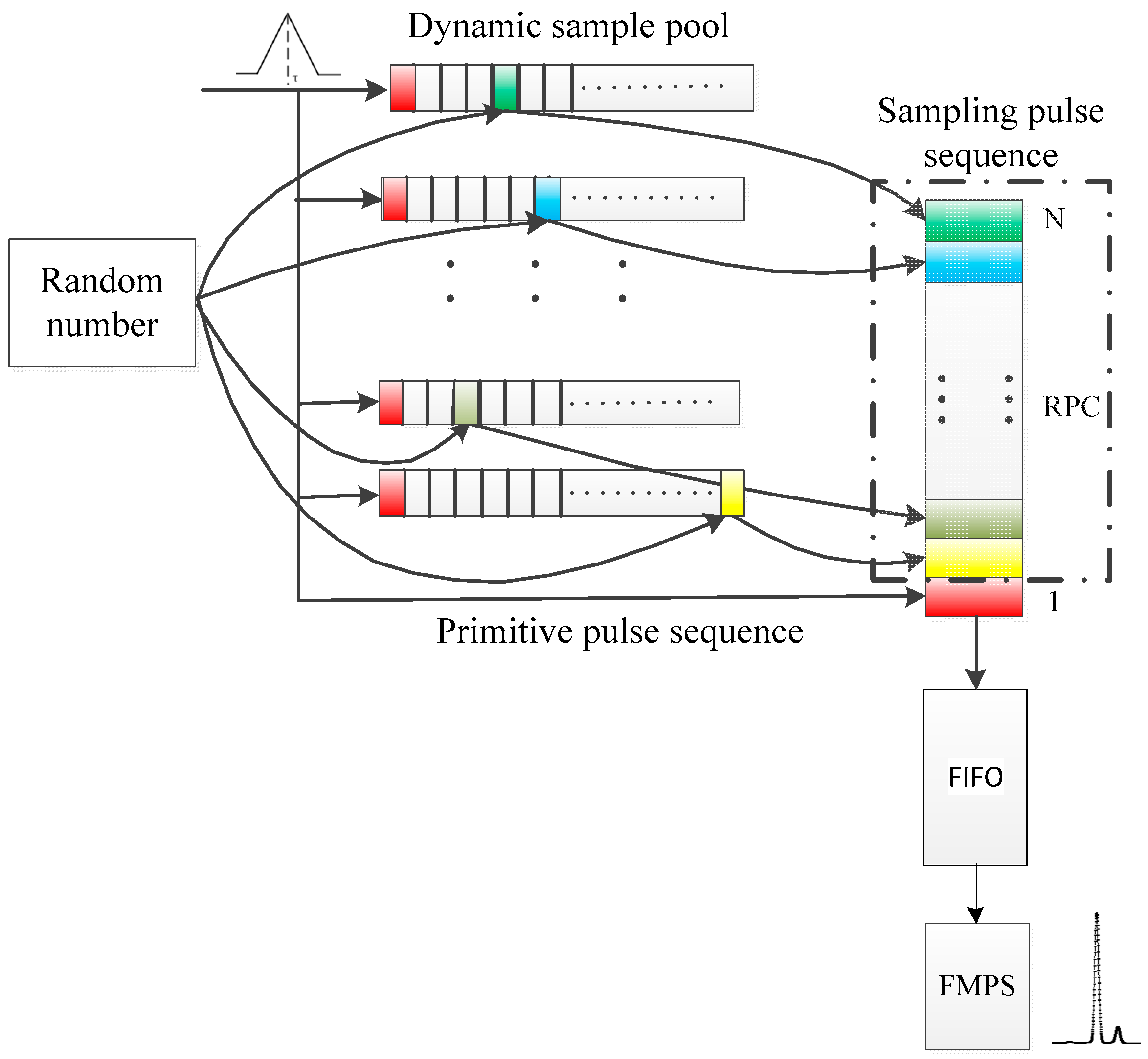 Complex Dynamical Sampling Mechanism for the Random Pulse Circulation Model and Its Application