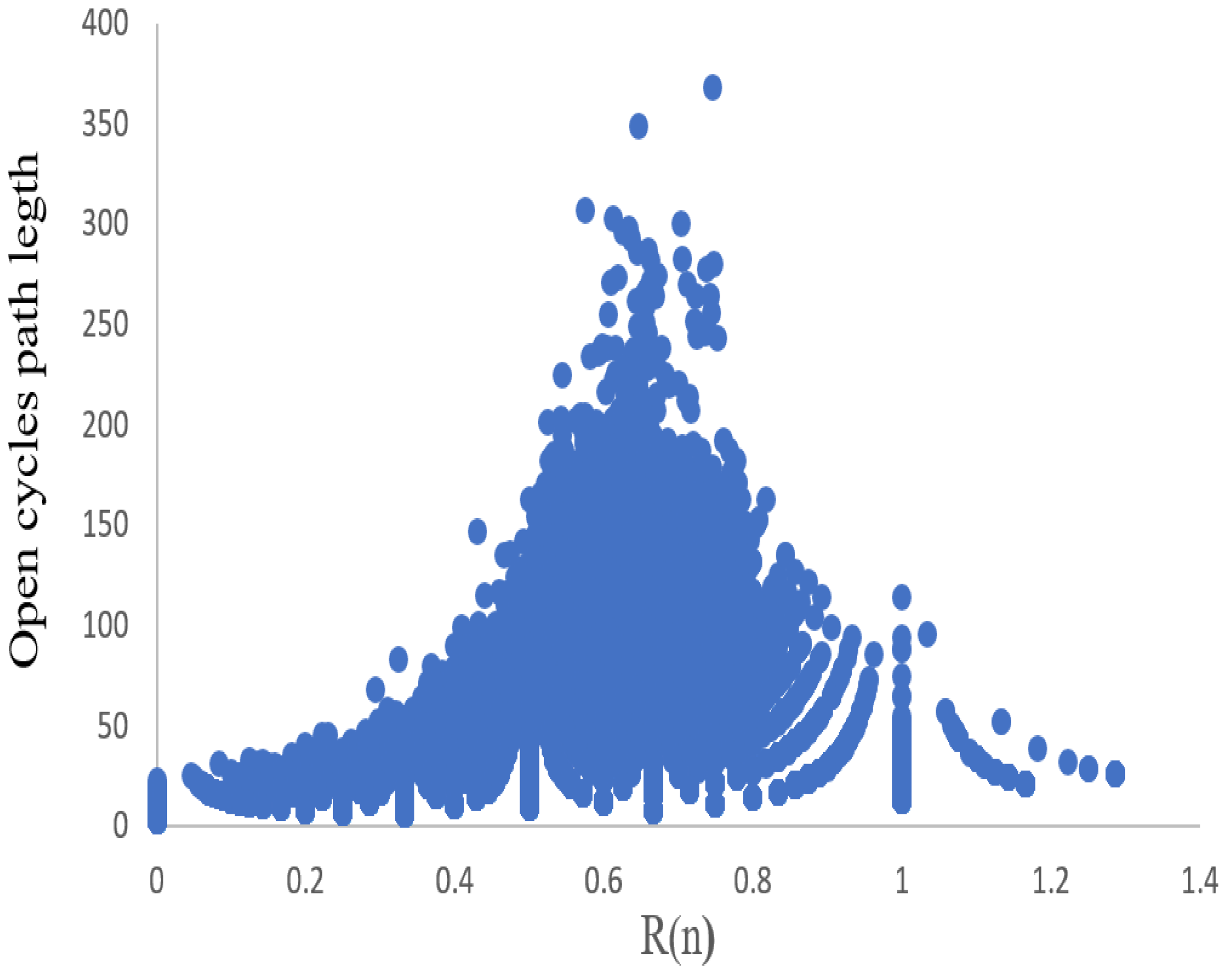 Statistical Analysis of Descending Open Cycles of Collatz Function