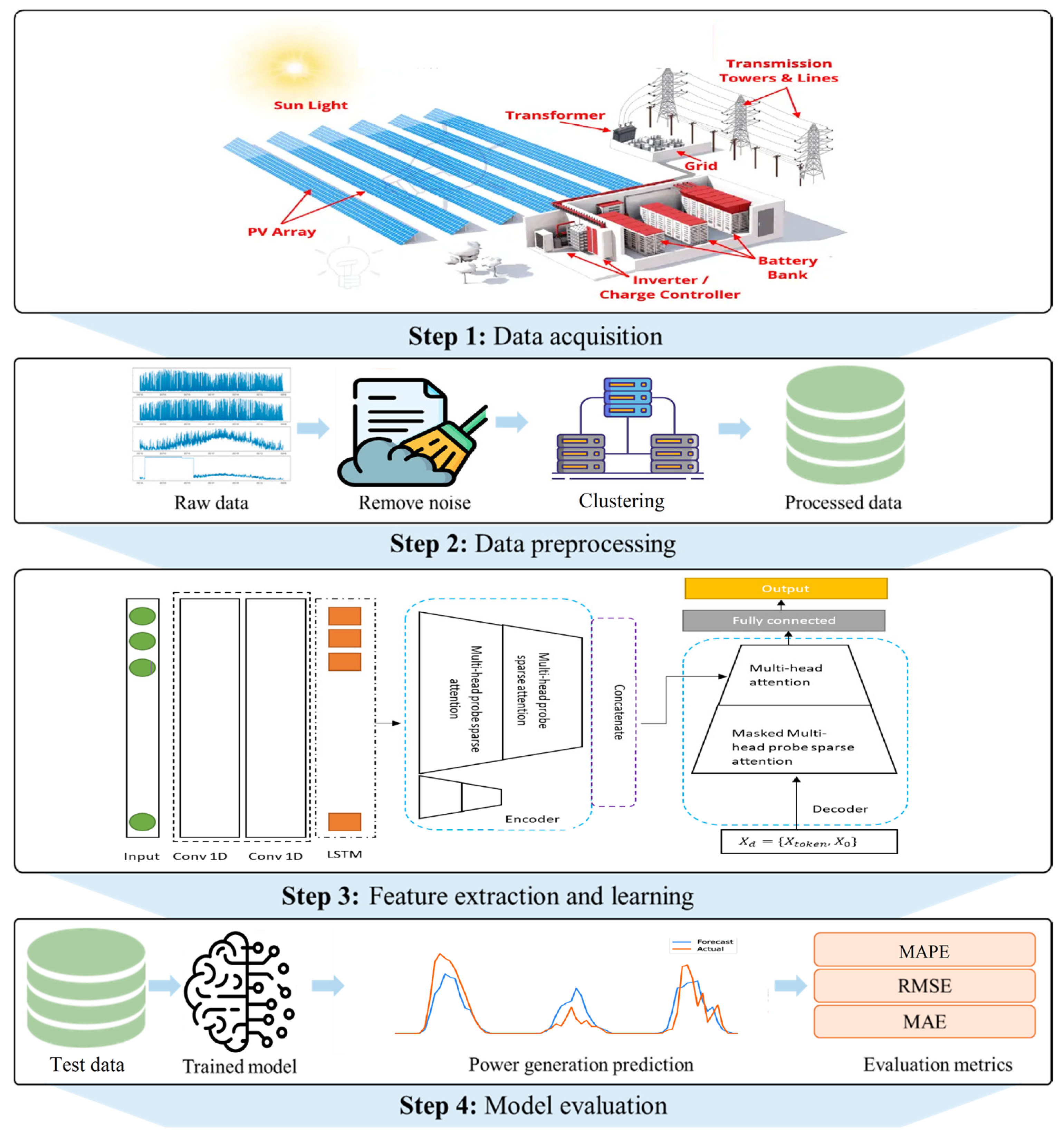 Mathematics | Free Full-Text | Solar Energy Production Forecasting ...