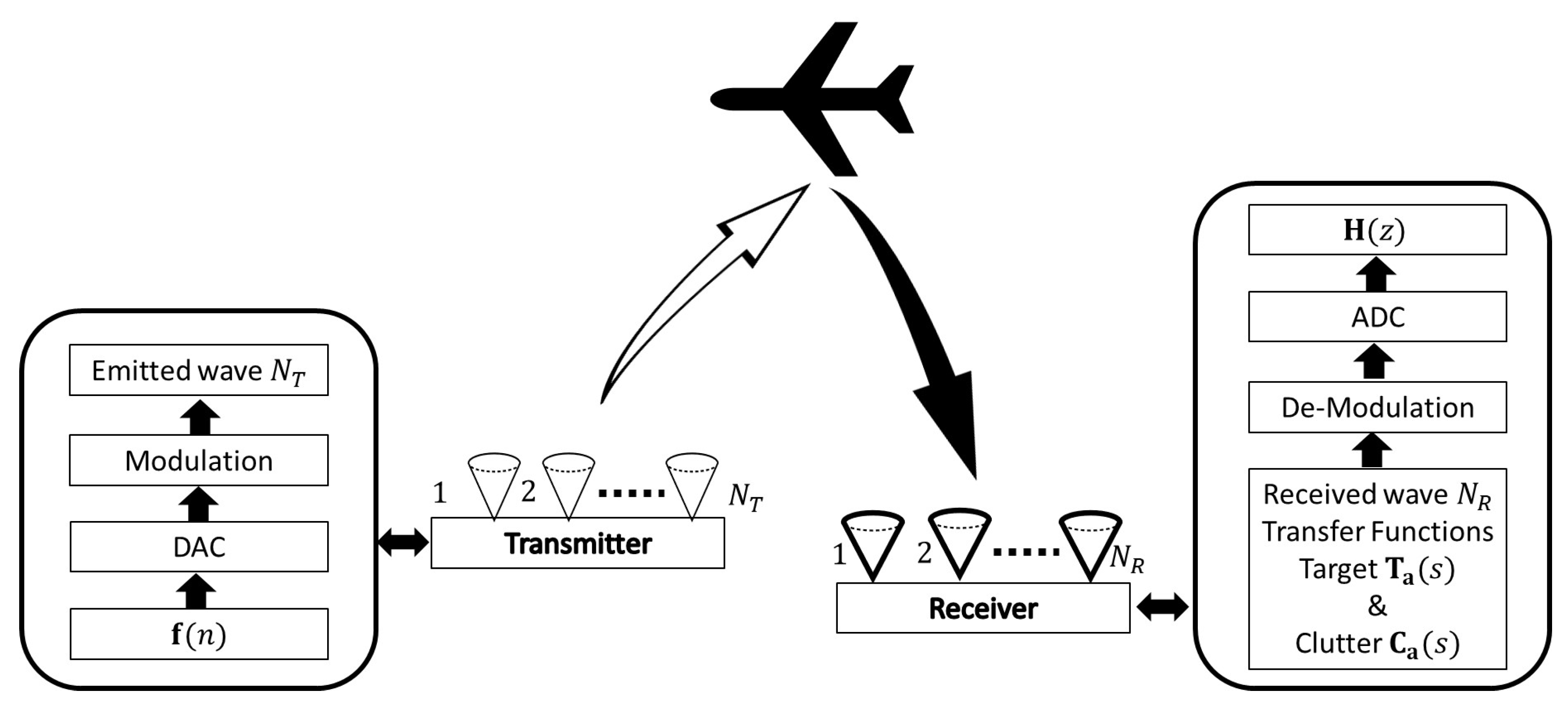 Statistical Method Based Waveform Optimization in Collocated MIMO Radar Systems