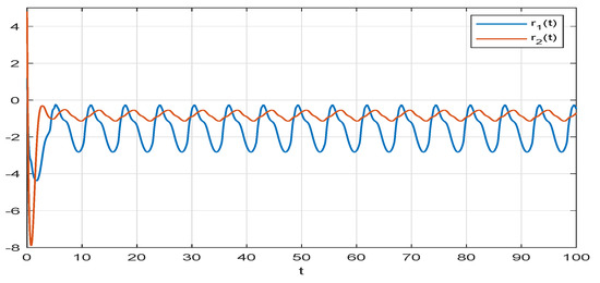 Mathematics | Free Full-Text | New Results on Finite-Time Synchronization Control of Chaotic ...