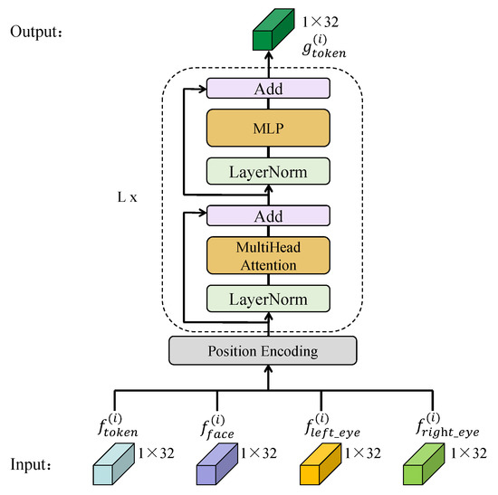 Appearance-Based Gaze Estimation Method Using Static Transformer Temporal Differential Network