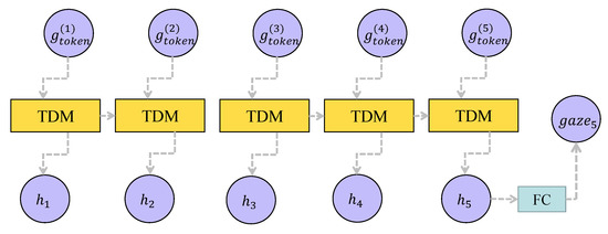 Mathematics | Free Full-Text | Appearance-Based Gaze Estimation Method Using Static Transformer ...