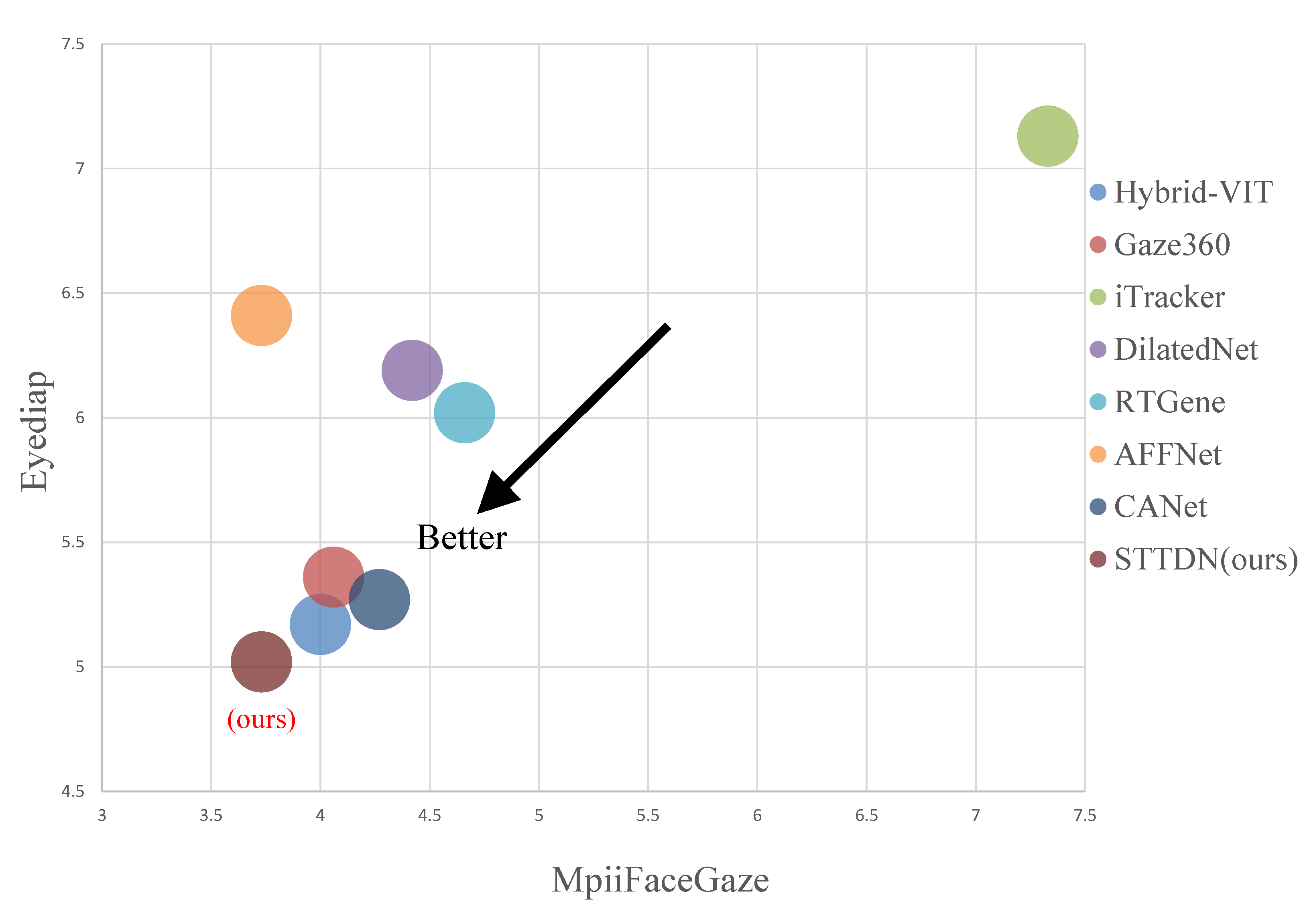 Appearance-Based Gaze Estimation Method Using Static Transformer Temporal Differential Network