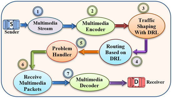 Smart Traffic Shaping Based on Distributed Reinforcement Learning for ...
