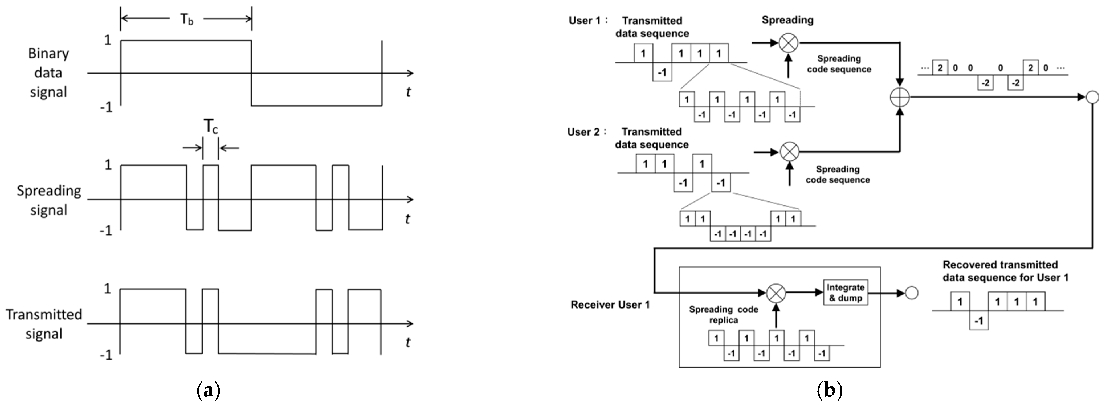 A Novel CDMA-Based Secret Message Multiplexing Scheme by Image Data Hiding