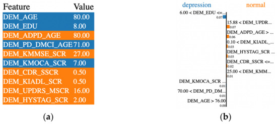 Prediction of Parkinson’s Disease Depression Using LIME-Based Stacking ...