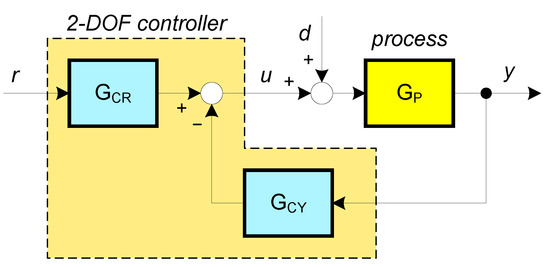 Mathematics | Free Full-Text | Model-Free VRFT-Based Tuning Method for PID Controllers