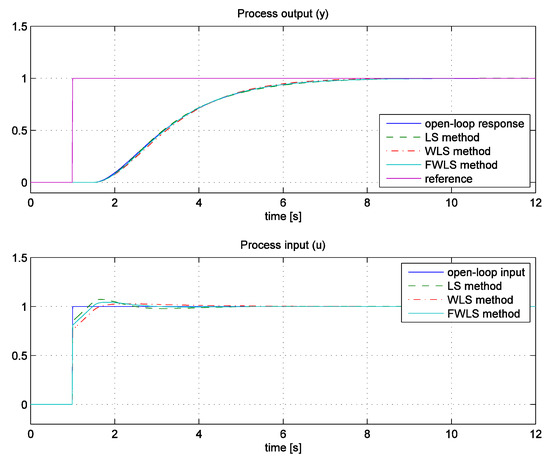 Mathematics | Free Full-Text | Model-Free VRFT-Based Tuning Method for PID Controllers