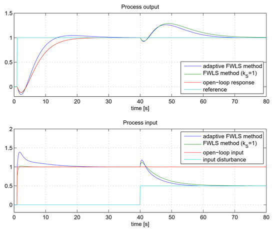 Mathematics | Free Full-Text | Model-Free VRFT-Based Tuning Method for PID Controllers