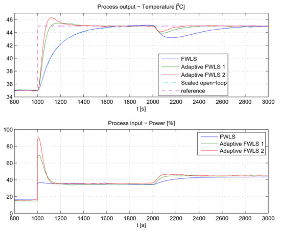 Mathematics | Free Full-Text | Model-Free VRFT-Based Tuning Method for PID Controllers