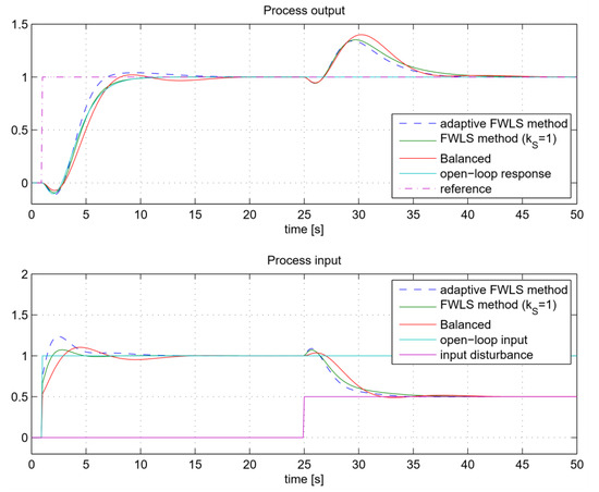 Mathematics | Free Full-Text | Model-Free VRFT-Based Tuning Method for PID Controllers