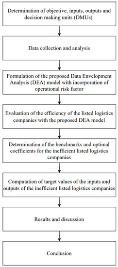 Performance Evaluation of the Efficiency of Logistics Companies with Data Envelopment Analysis Model