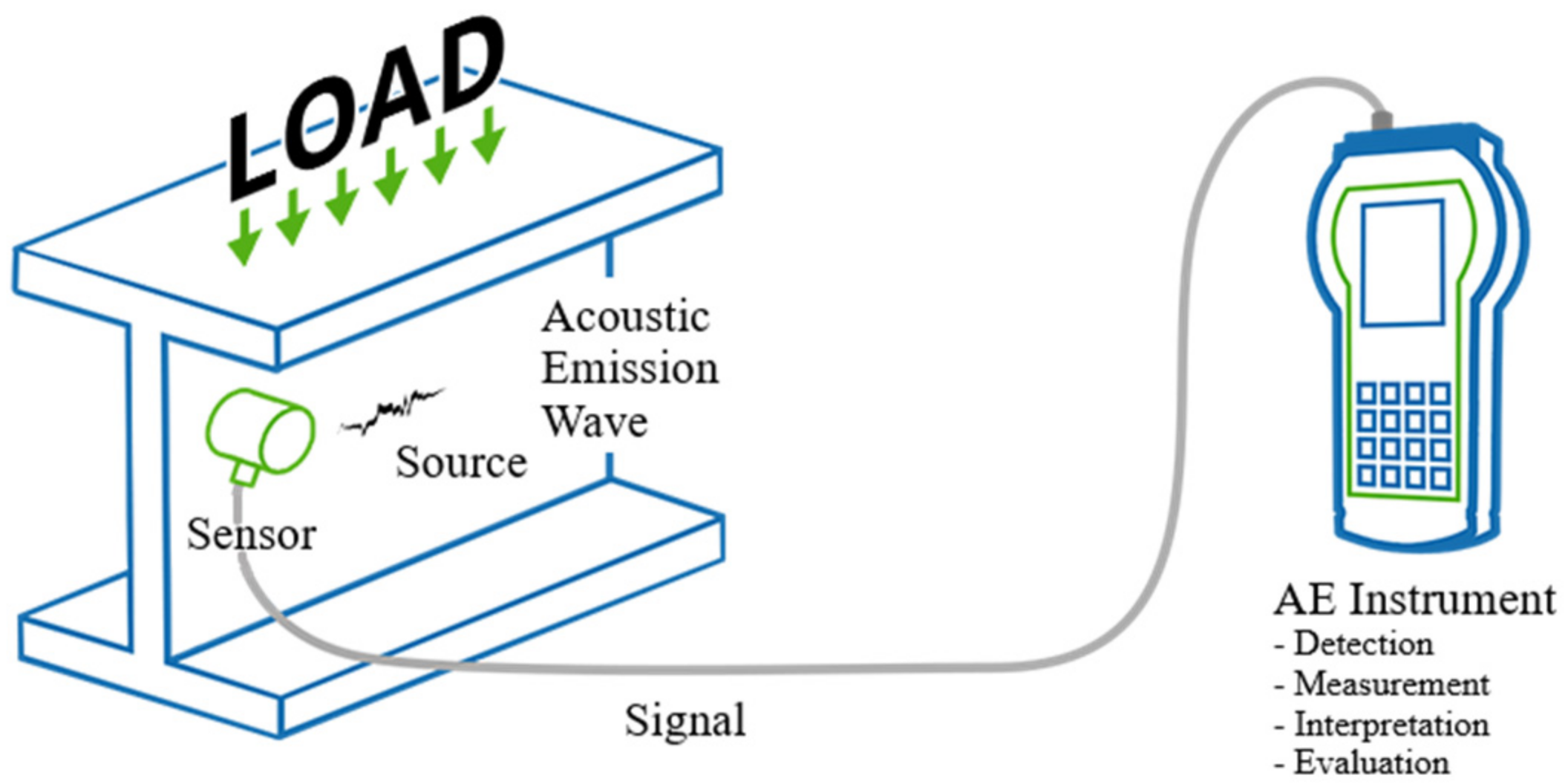 Mathematics | Free Full-Text | Analysis of Acoustic Emission Signals ...