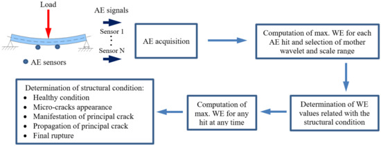 Mathematics | Free Full-Text | Analysis of Acoustic Emission Signals ...