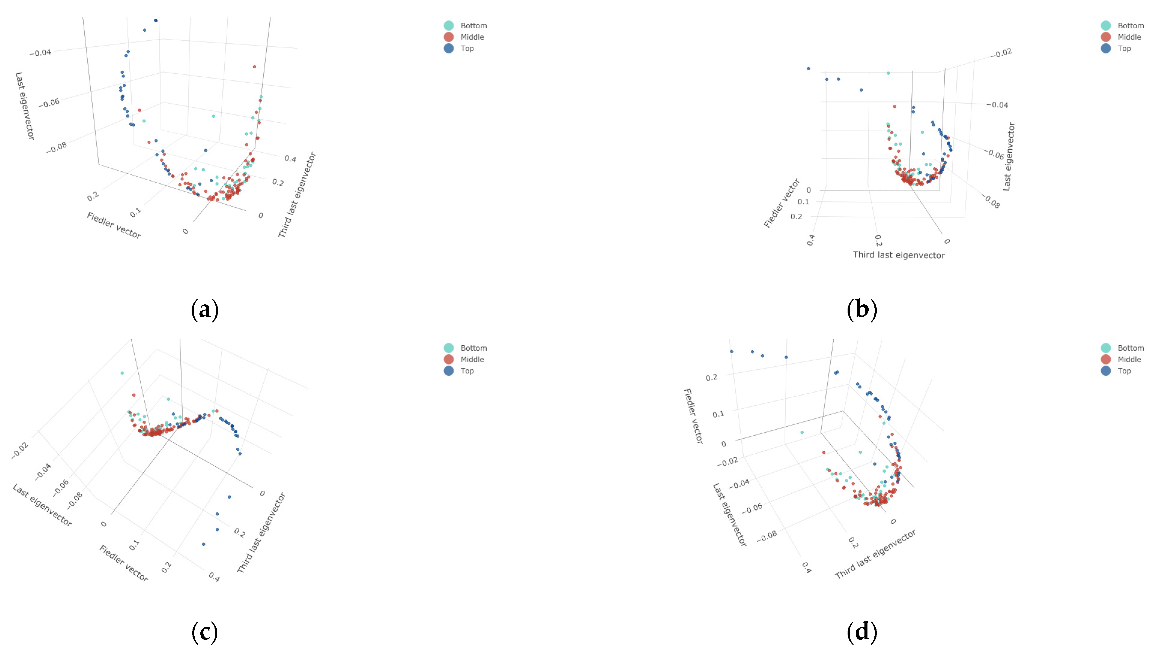 Bisecting for Selecting: Using a Laplacian Eigenmaps Clustering Approach to Create the New ...