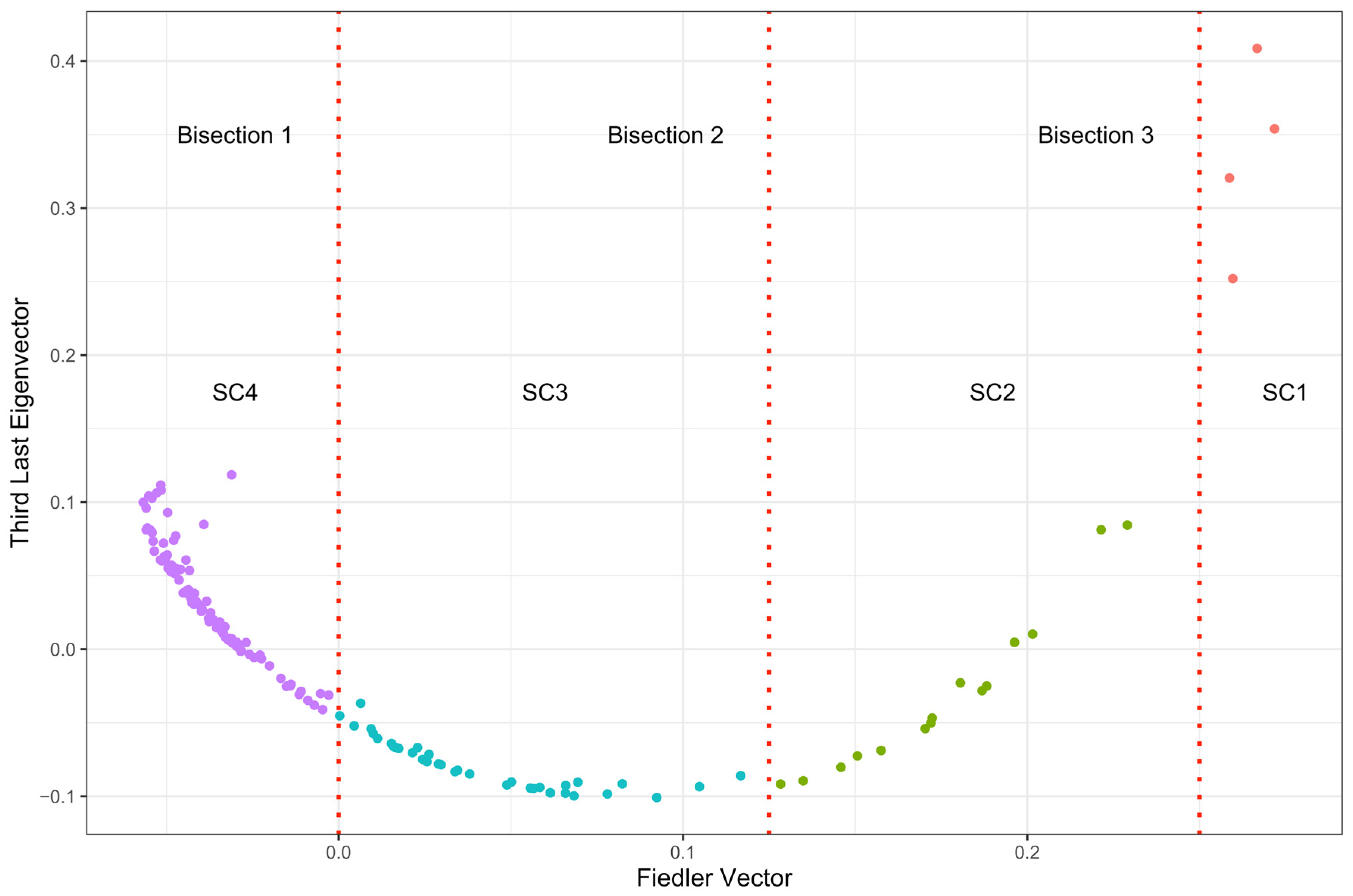 Bisecting for Selecting: Using a Laplacian Eigenmaps Clustering Approach to Create the New ...
