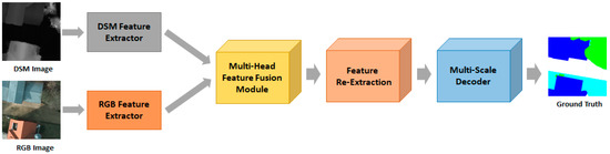 MFTransNet: A Multi-Modal Fusion with CNN-Transformer Network for Semantic Segmentation of HSR ...