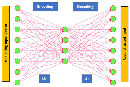 Design of Confidence-Integrated Denoising Auto-Encoder for Personalized ...