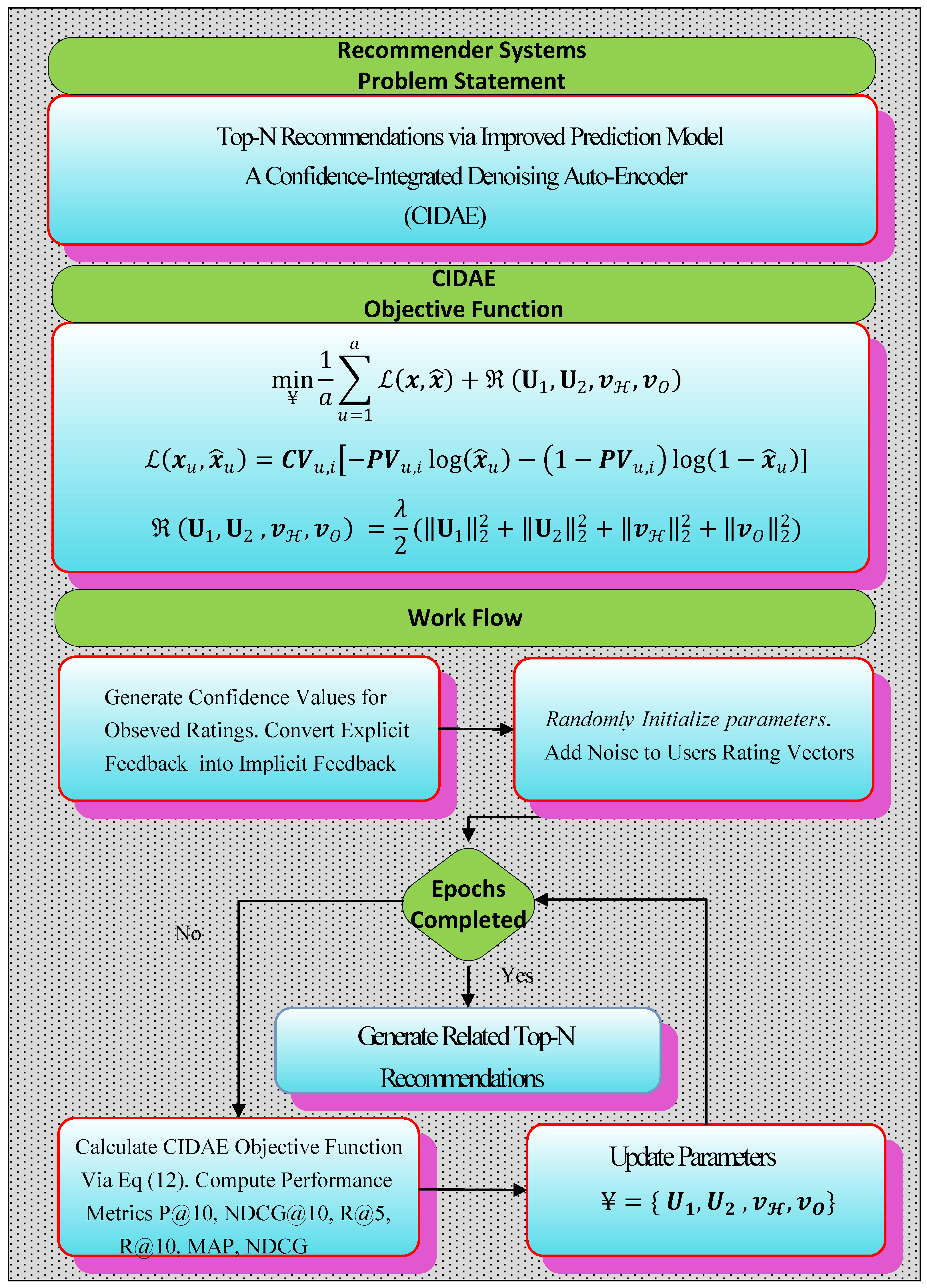 Design of Confidence-Integrated Denoising Auto-Encoder for Personalized ...