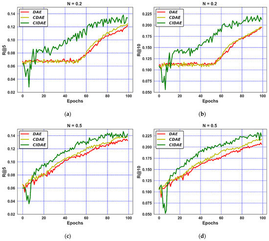 Design of Confidence-Integrated Denoising Auto-Encoder for Personalized ...