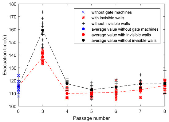 Simulating the Effects of Gate Machines on Crowd Traffic Based on the ...
