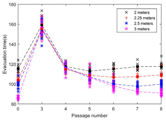 Simulating the Effects of Gate Machines on Crowd Traffic Based on the ...
